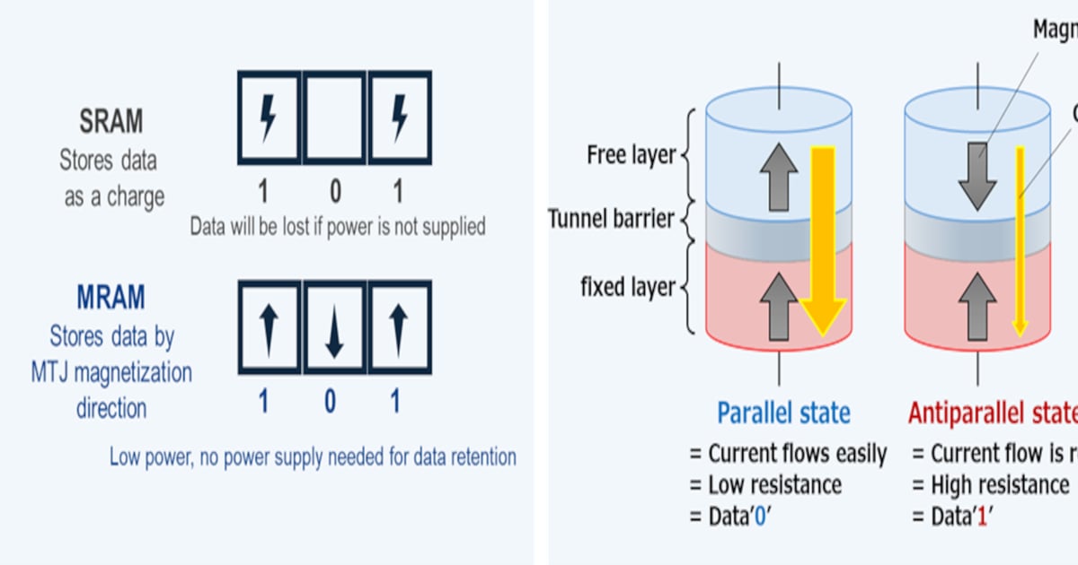 MRAM: High-Speed Non-Volatile Memory for Embedded Systems