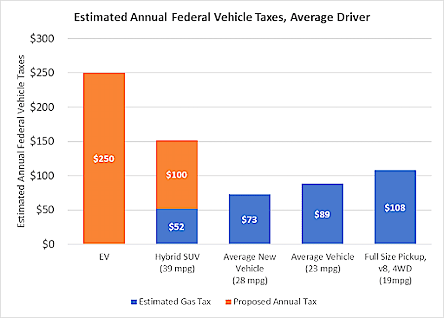 EV & Hybrid Tax Proposal: Road Funding Solution or Unfair Burden?