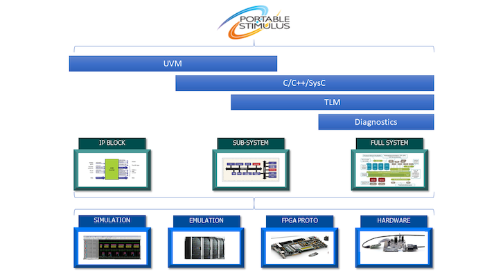 Create Once and Test Everywhere: The Promise of Portable Stimulus