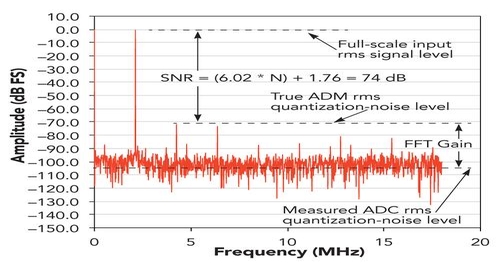 Where Does FFT Process Gain Come From?