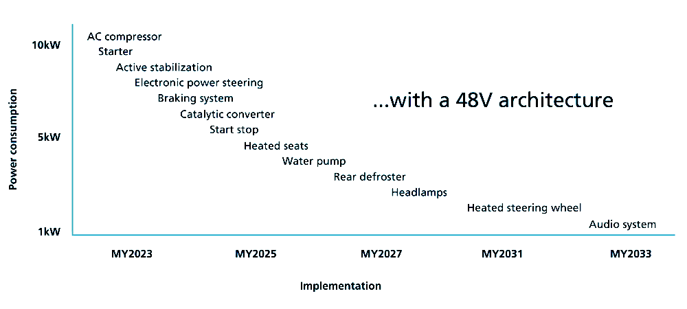 Tesla Commits to 48-Volt Automotive Electrics