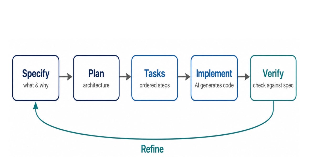 A Practical Guide to Spec-Driven Development With AI