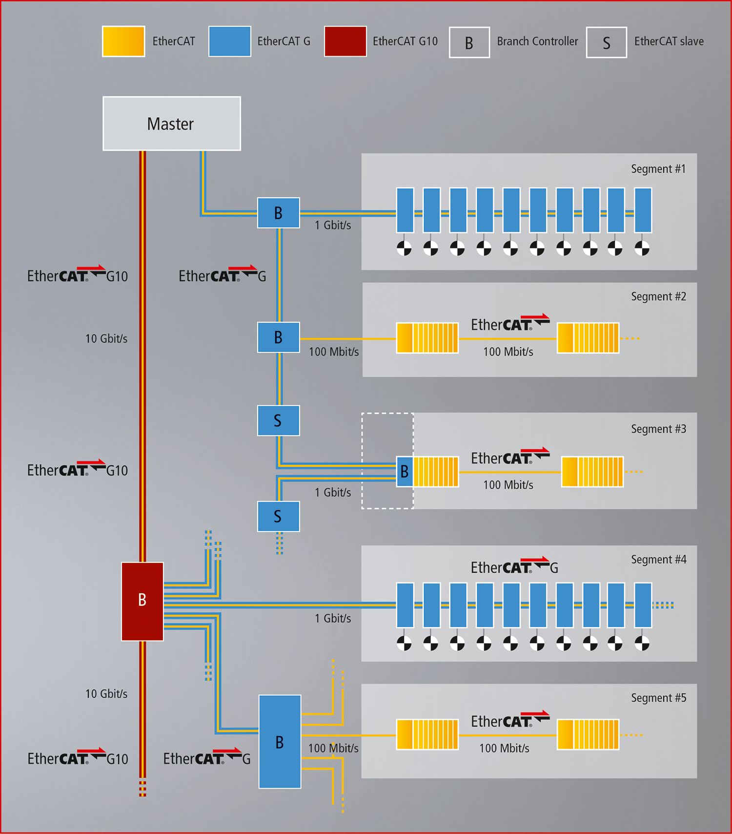 Gigabit Industrial Ethernet Performance