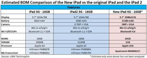 New iPad May Shave Appleâ€™s Tablet Margins
