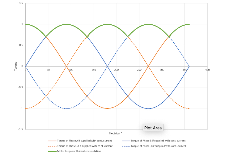 Understanding Pull-Out and Pull-In Torque Curves of Stepper Motors