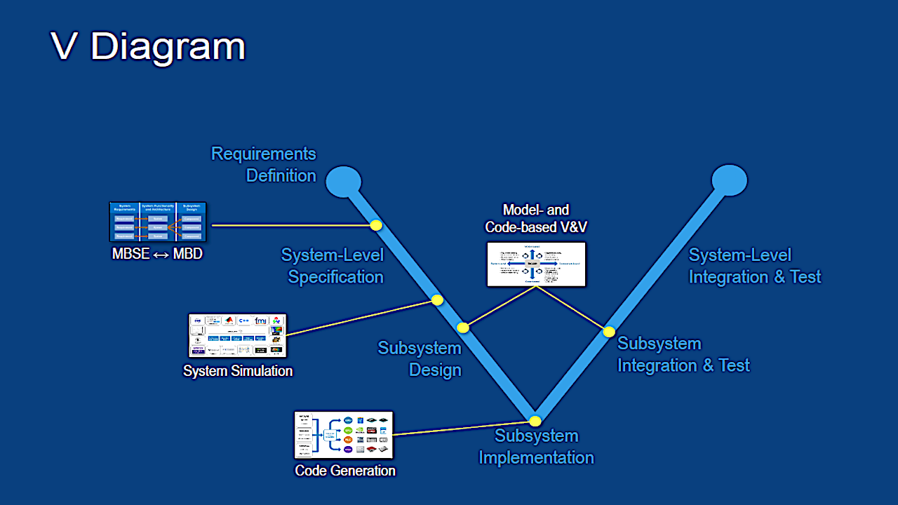 Time to Graduate From the V-Model for Software-Defined Vehicle Development?