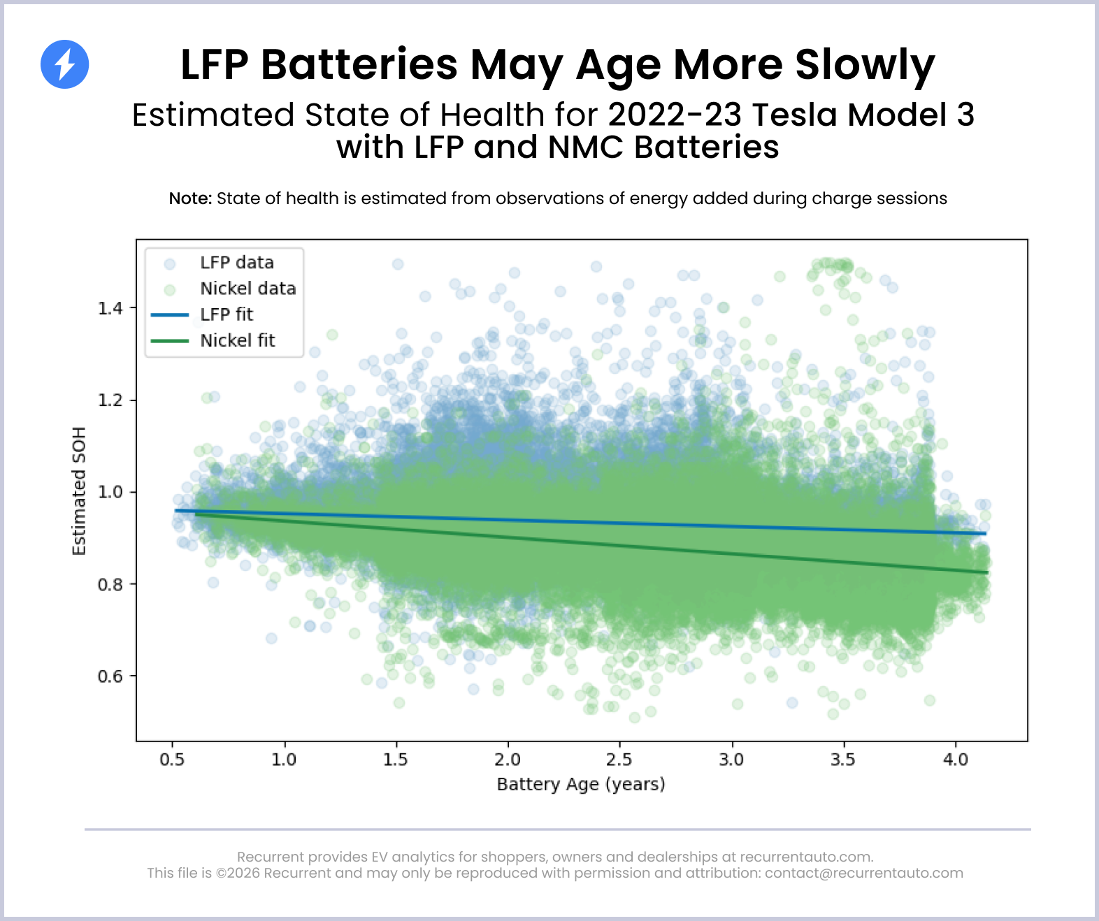 EV Battery Longevity Exceeds Car Lifespan Expectations