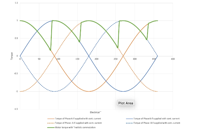 Understanding Pull-Out and Pull-In Torque Curves of Stepper Motors