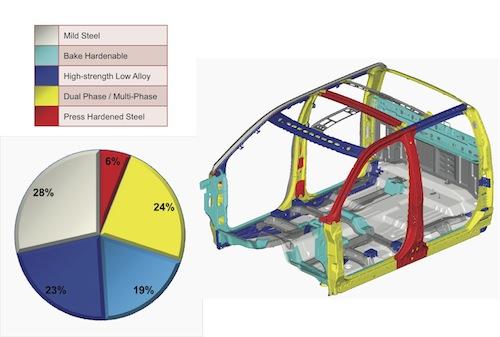 Are Carmakers Using the Latest Steel Technology?