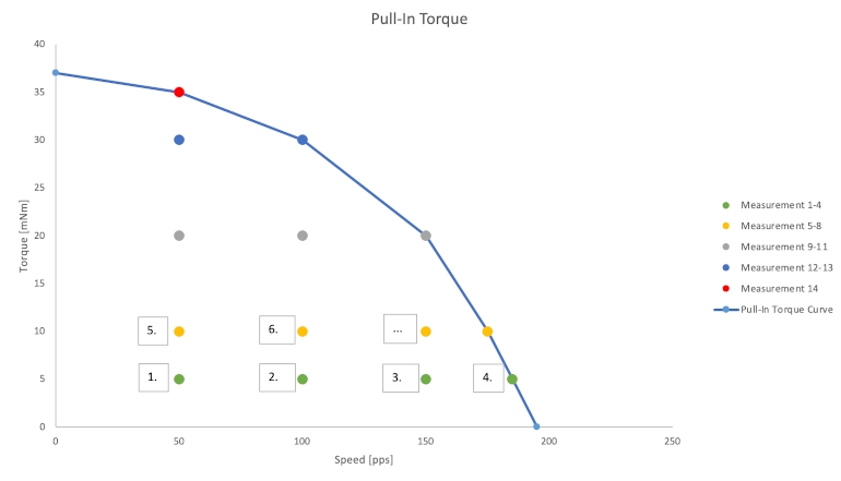 Understanding Pull-Out and Pull-In Torque Curves of Stepper Motors