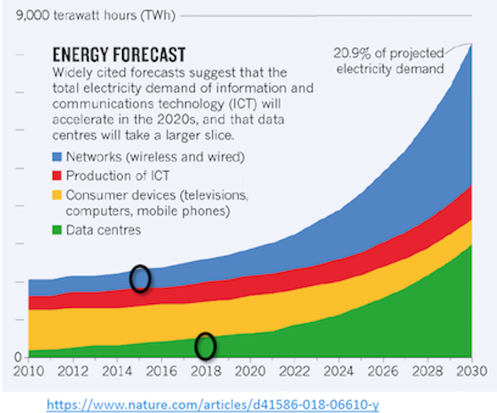 Can High Tech and Construction Reduce Their Energy Footprint?