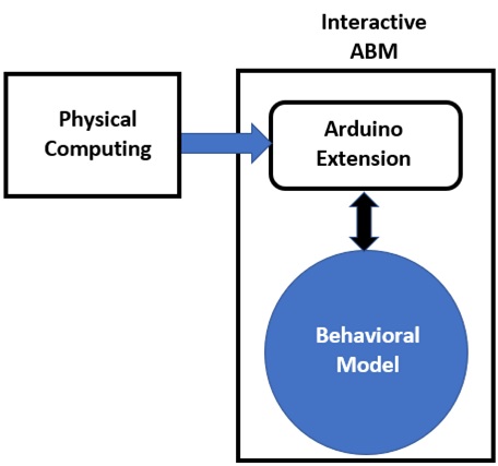 Agent-Based Modeling Helps in Studying Emergent Phenomena