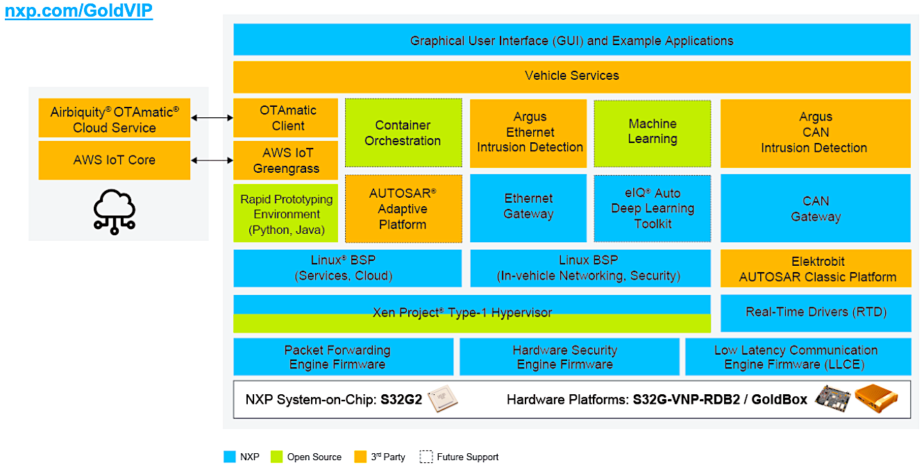 Consolidation of Processors Depends on Software-Defined Vehicles