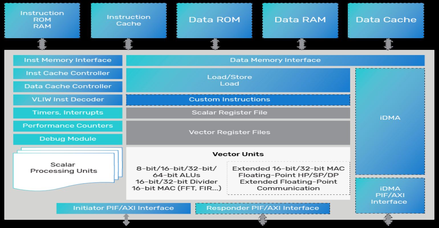 Latest Cadence DSP Cores Target Radar, LiDAR Apps
