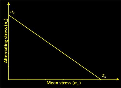 Why the Goodman Diagram Is Not So Good