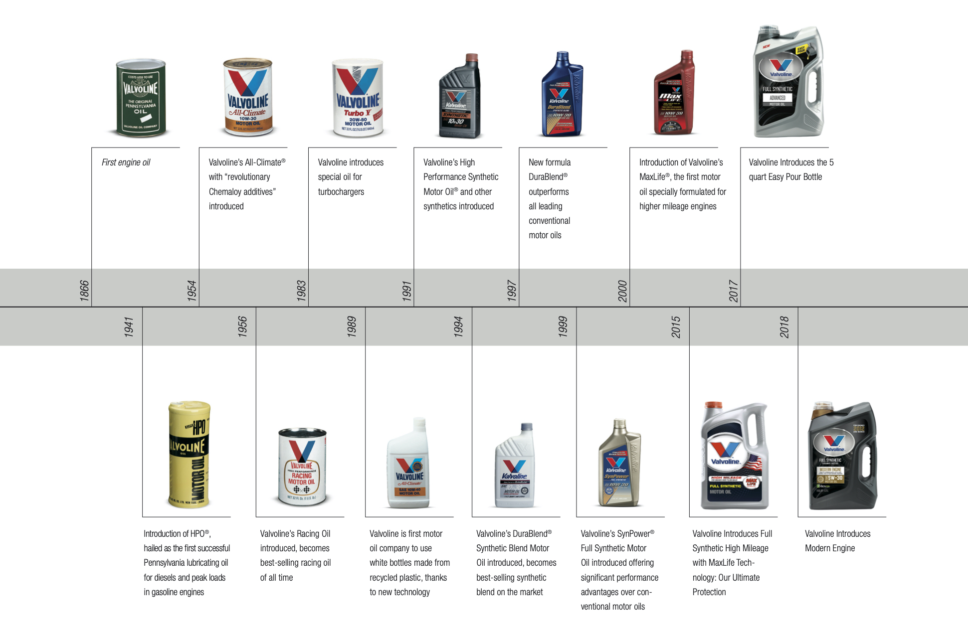 Remembering 156 Years of Valvoline Motor Oil
