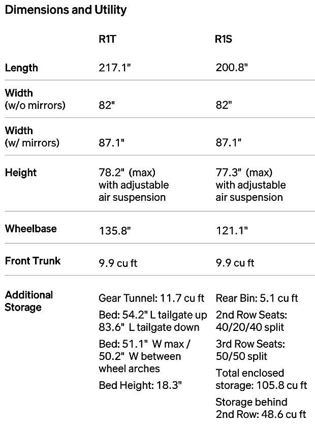 New Tech, Longer Range, and Lower Prices Keep Rivian in the Game