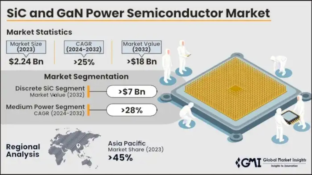 Silicon Carbide & Gallium Nitride Rise to Industry Demands for Higher ...
