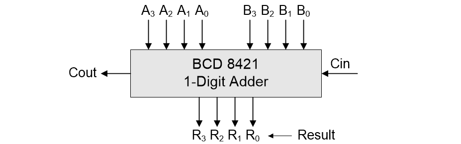 Implementing a 1-Digit BCD 8421 Adder, Part 2
