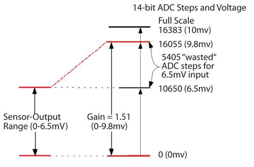 Specifying & Creating Data-Acquisition Systems, Part 2