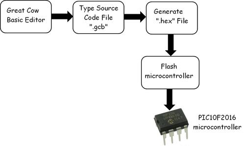 Great Cow BASIC Is Your Alternative to Programming PIC Chips
