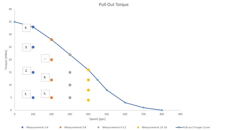 Understanding Pull-Out and Pull-In Torque Curves of Stepper Motors