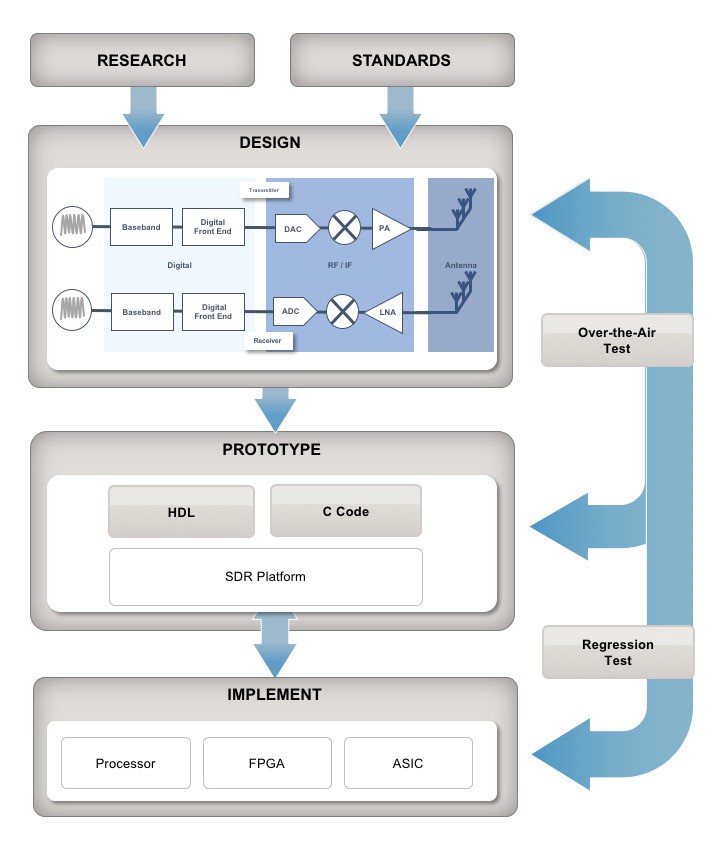 MathWorks Rolls Out 5G Modeling and Simulation Package