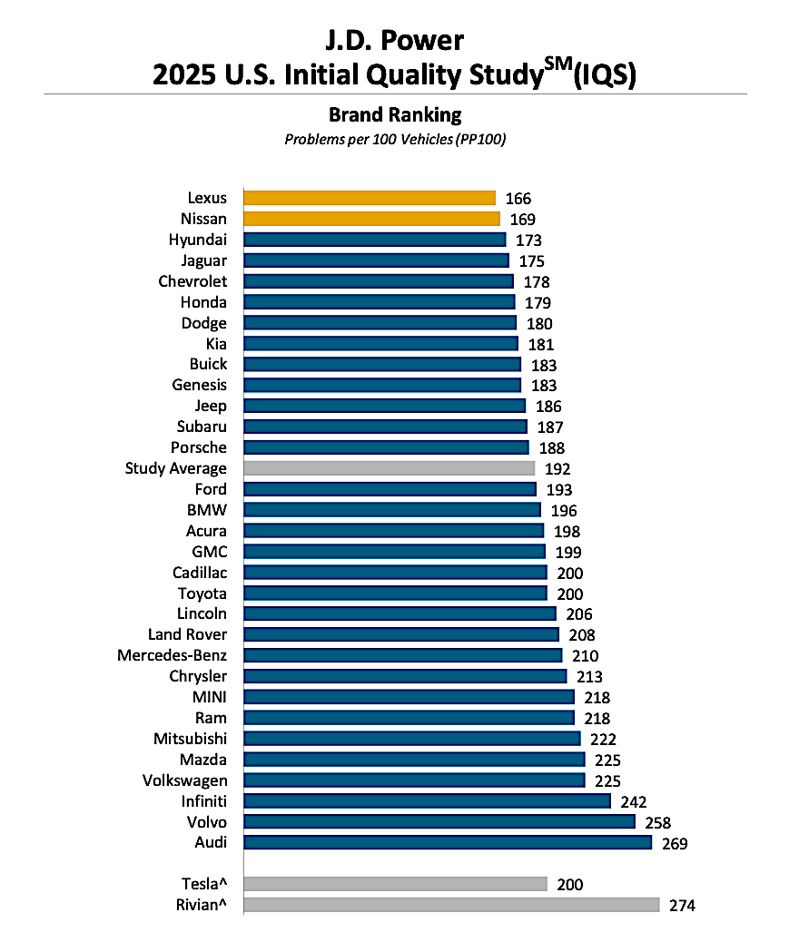 J.D. Power Names the Top 2025 Vehicles in Initial Quality