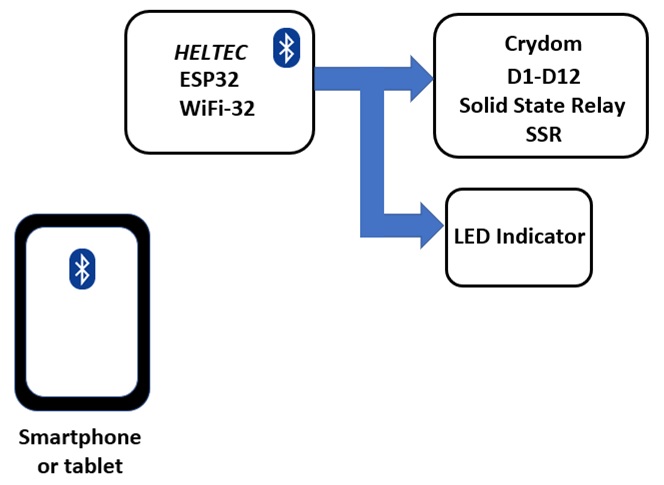 ESP32 SoC Eliminates Wires for Bluetooth Remote Control Applications