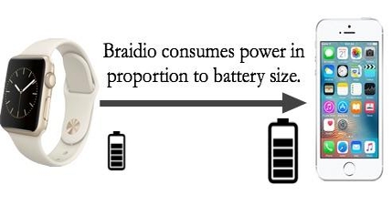 Radio Technology Lets Wearables Piggyback on Power from Larger Devices