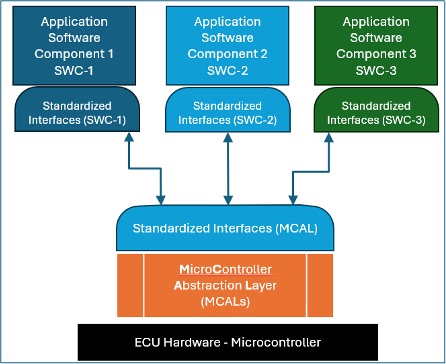Designing Ultra-Low Power Application Using Standardized AUTOSAR Modules