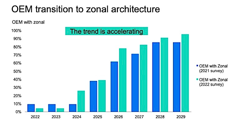 Why Cars Are Migrating to Zonal Electric Architecture