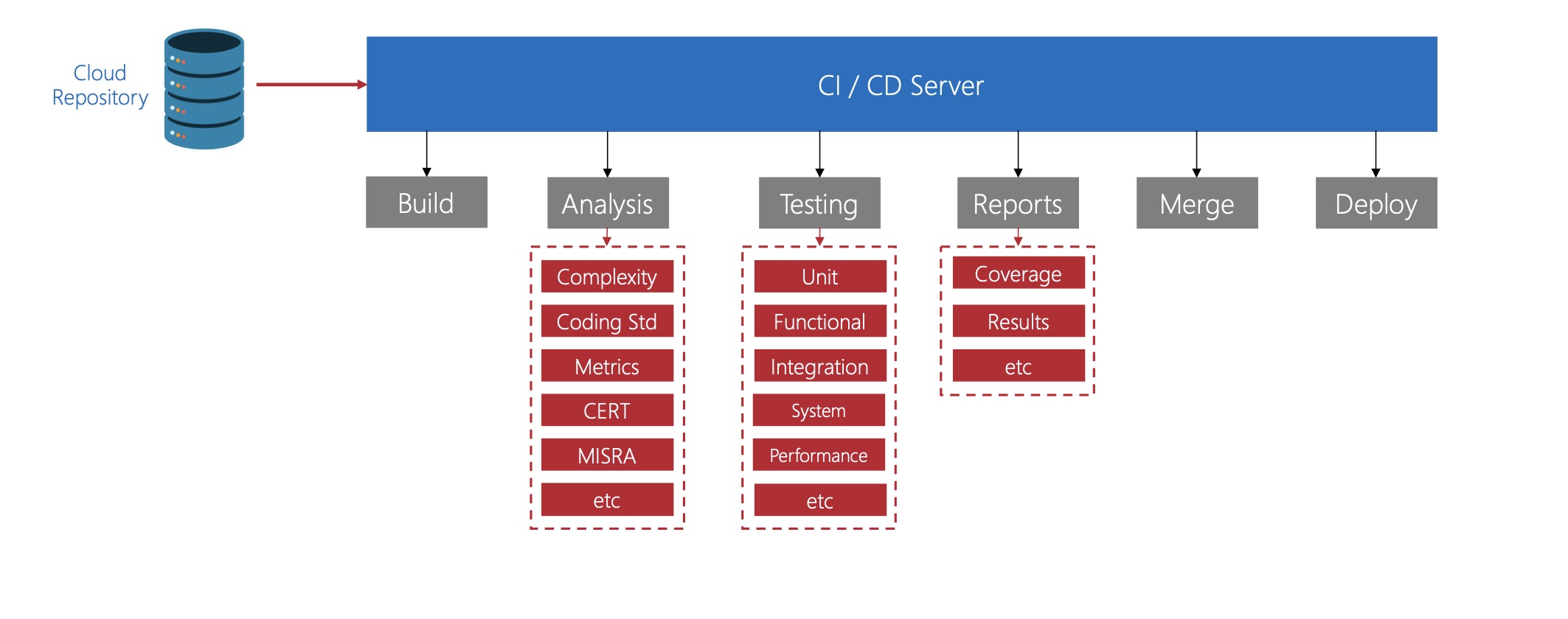3 Tips to Automating Tests for Embedded Systems