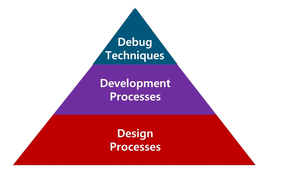 Understanding Errors, Defects, and Bugs in Software Development