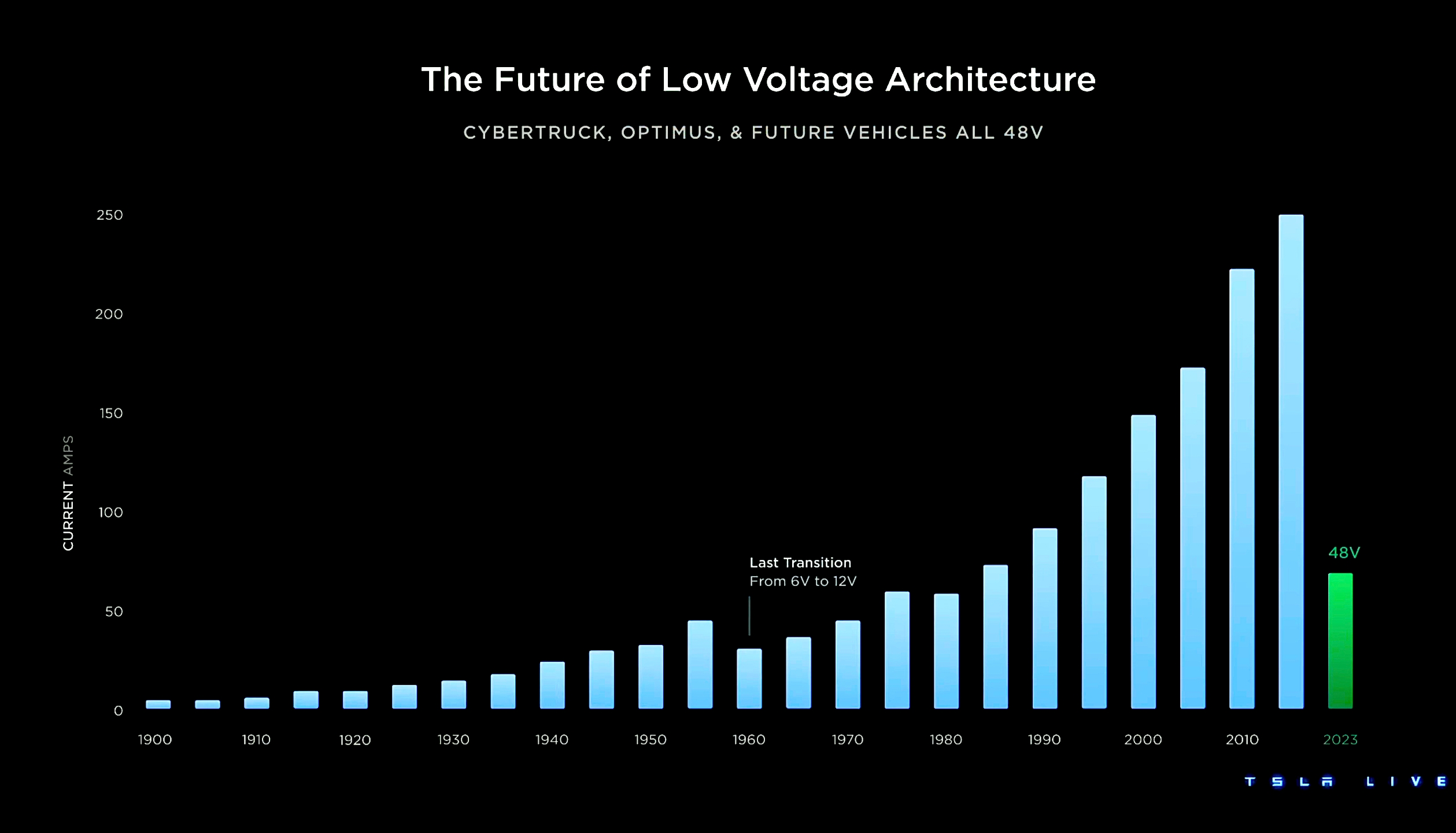 Tesla Commits to 48-Volt Automotive Electrics