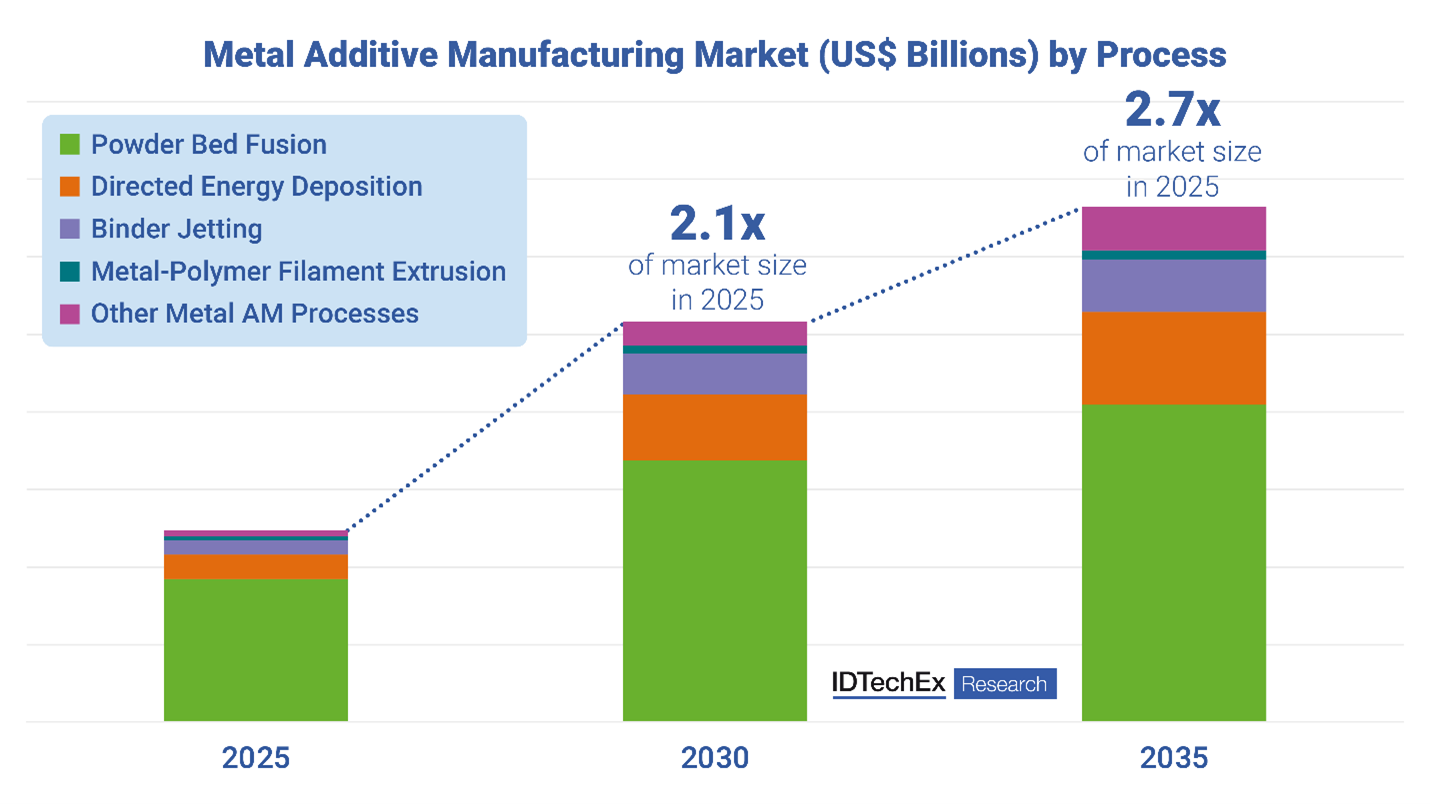 Metal Additive Manufacturing Set to Triple by 2035 as Industry Shifts ...