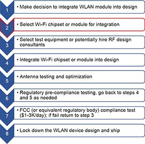 WiFi Module Selection Tips for Embedded Designs