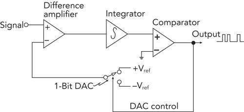 Oversampling Reduces Quantization Errors