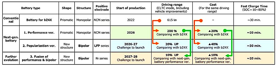 Toyota Maps Its Path to Solid-State EV Batteries
