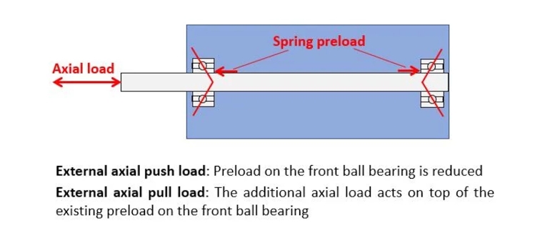 The Impact of Torque, Radial, and Axial Loads on Motor Selection