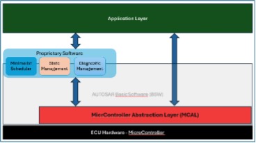 Designing Ultra-Low Power Application Using Standardized AUTOSAR Modules
