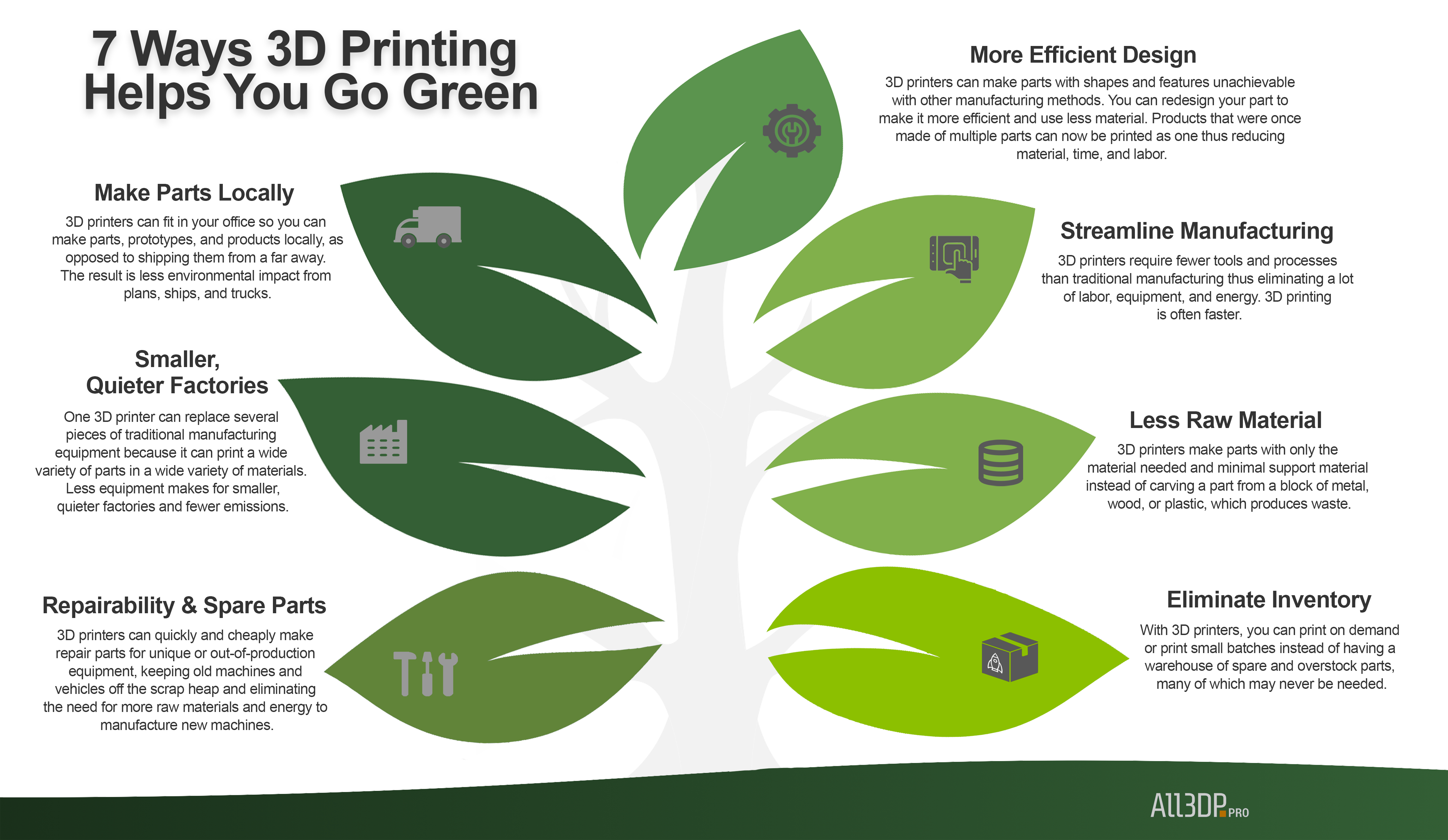 3D Printing Industry Touts Its Sustainability