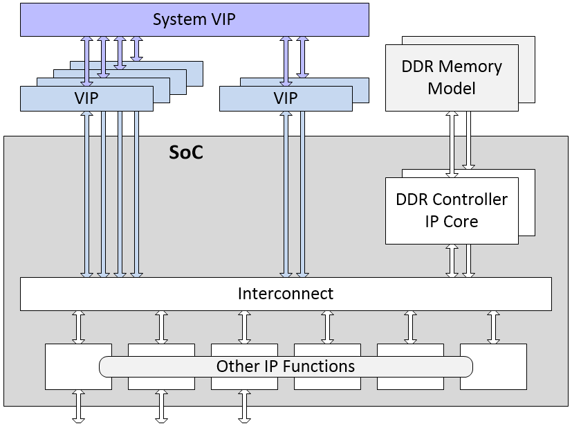Performance-Tuning Arm-Based SoC Designs