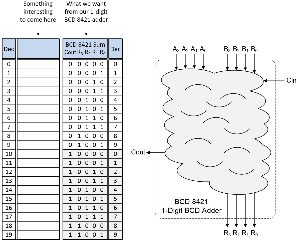 Implementing a 1-Digit BCD 8421 Adder, Part 2