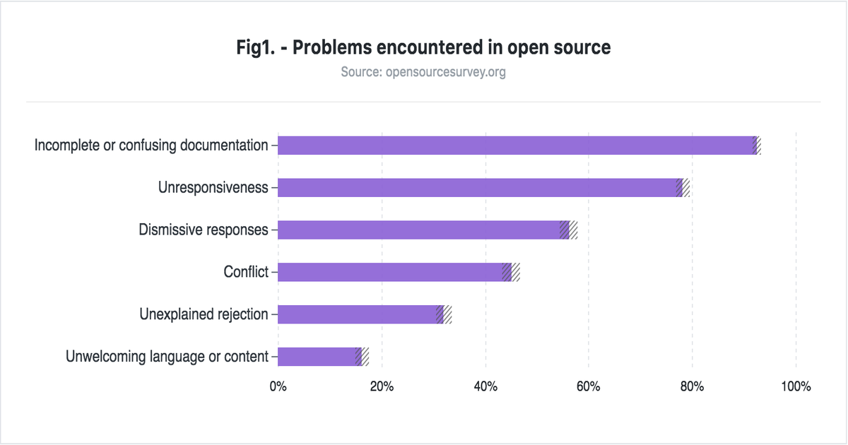 Survey: Open Source Is Growing, But the Community Is Troubled