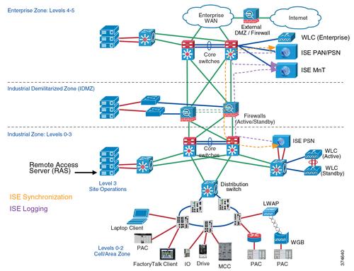 Demilitarized Zones Join Defense-in-Depth in Plant Cyber Security Meas