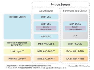 Enabling Trusted Automotive Vision Using MIPI Interfaces & Protocols