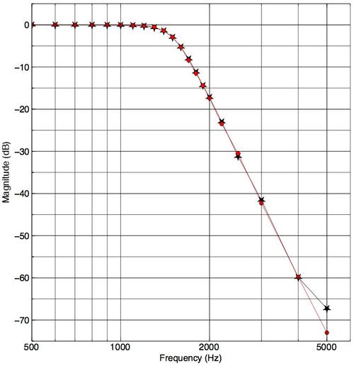 How to Create a Low-Pass Filter