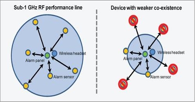 RF Trends in the Alarm & Security Market