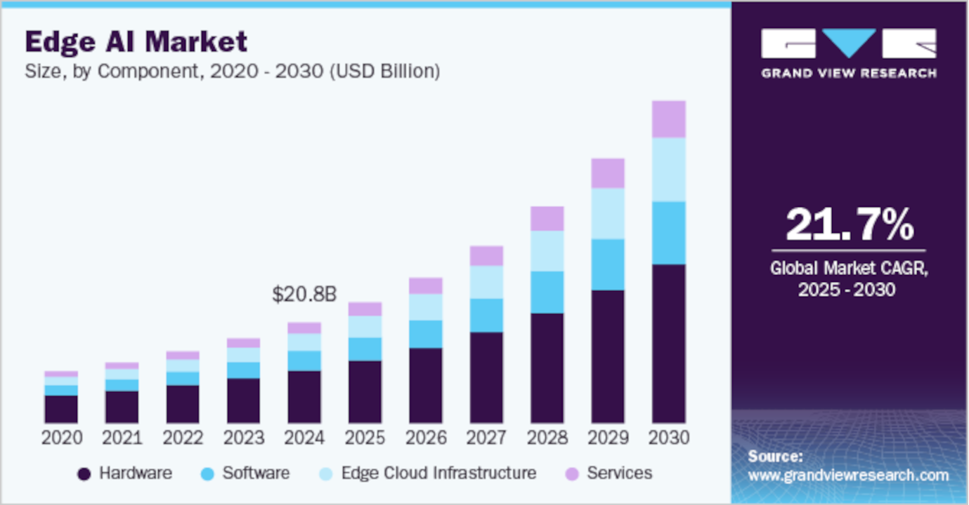 Edge AI Market Growth: Faster Processing & Enhanced Security